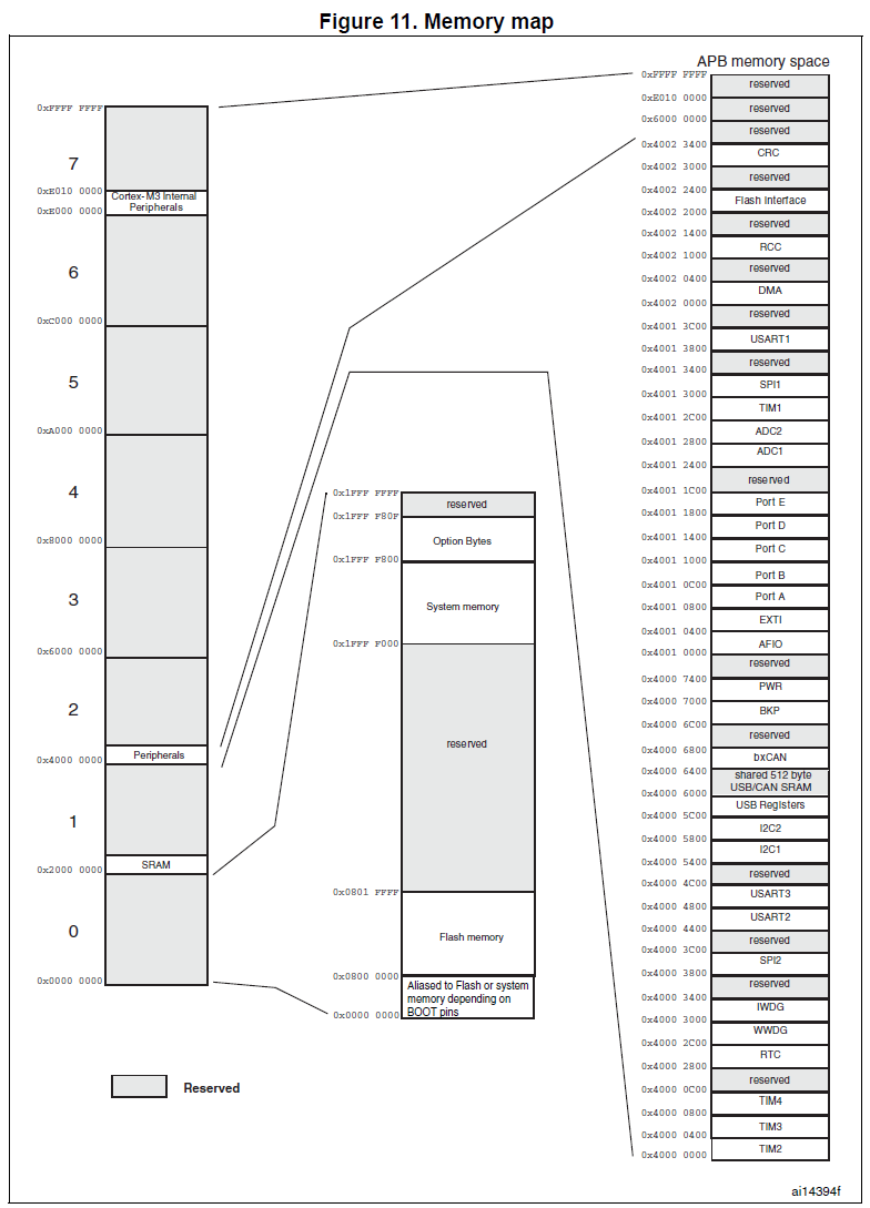 Stm32